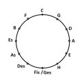 Le cercle des quintes : Utilisation Pratique et Explication Simple pour ...