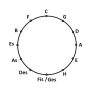 Le cercle des quintes : Utilisation Pratique et Explication Simple pour ...